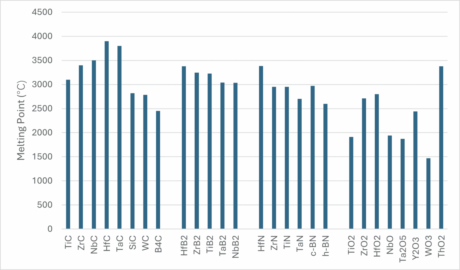 Industrial applications for ultrahigh-temperature ceramics