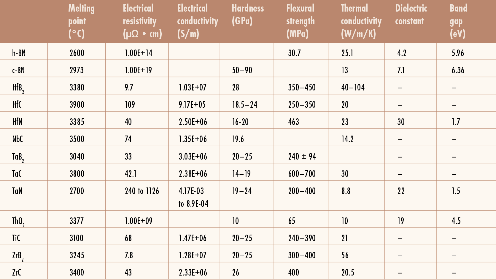 Industrial applications for ultrahigh-temperature ceramics