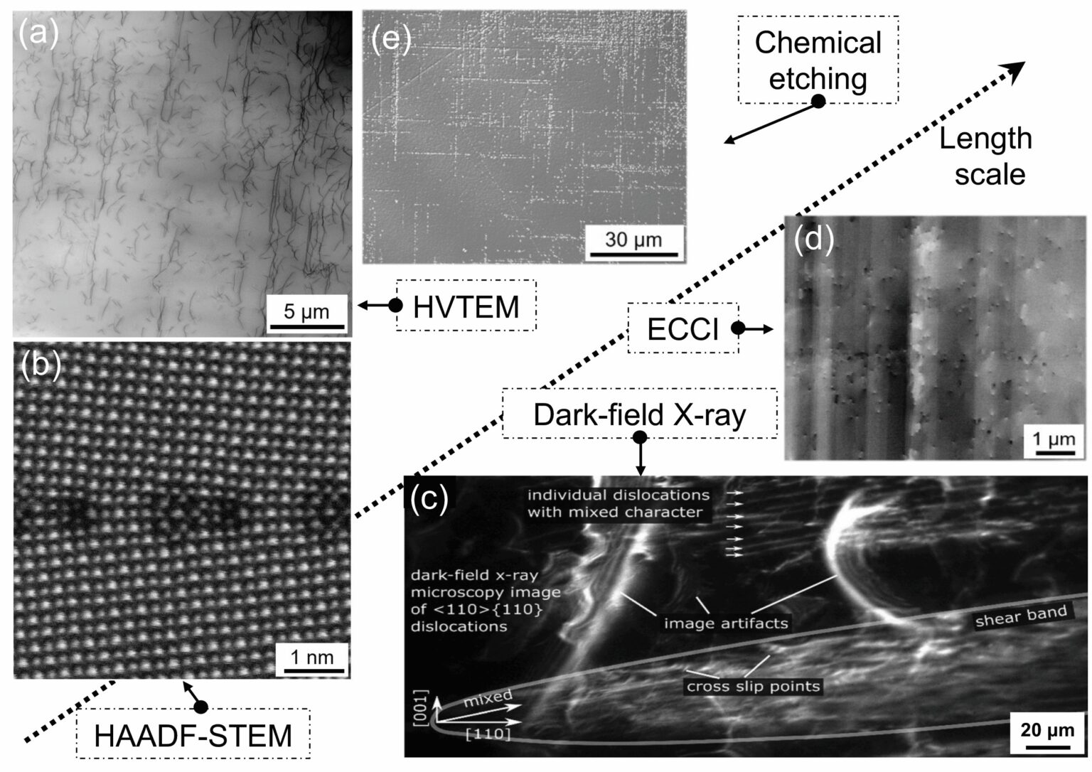 Deform to perform: Dislocation-tuned properties of ceramics