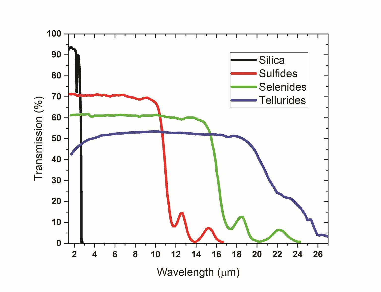 Chalcogenide glasses: Engineering in the infrared spectrum