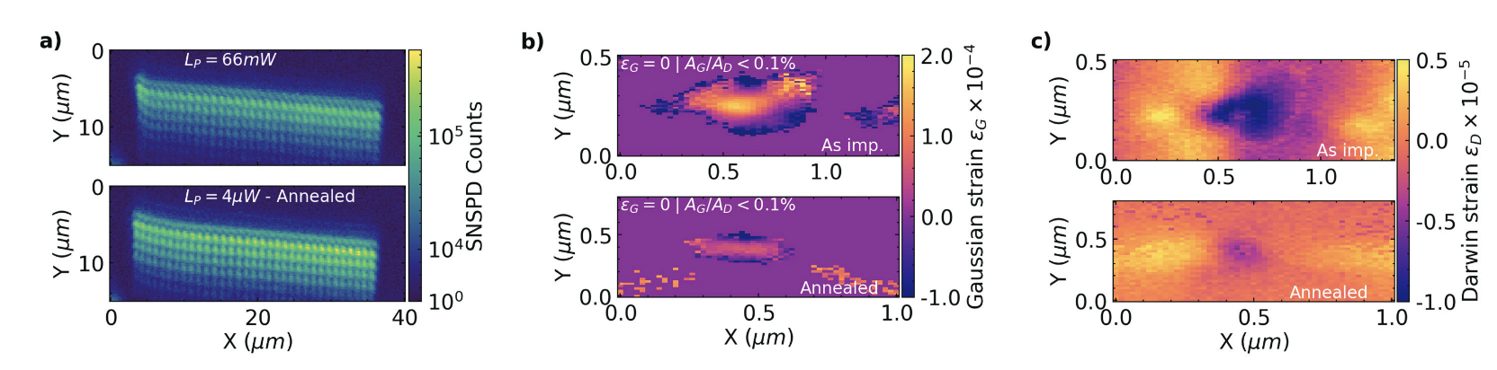 Engineering SiC quantum systems through precision implantation and analysis