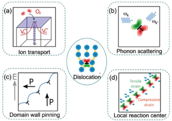 Deform to perform: Dislocation-tuned properties of ceramics