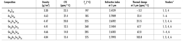 Chalcogenide glasses: Engineering in the infrared spectrum