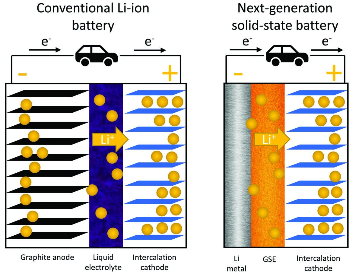Glassy solid-state electrolytes for all-solid-state batteries