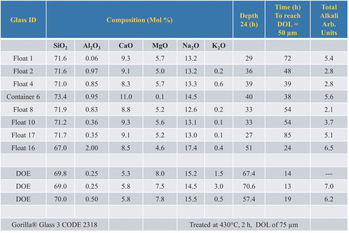 Prospects for ion-exchange processing of commercial soda-lime-silica ...