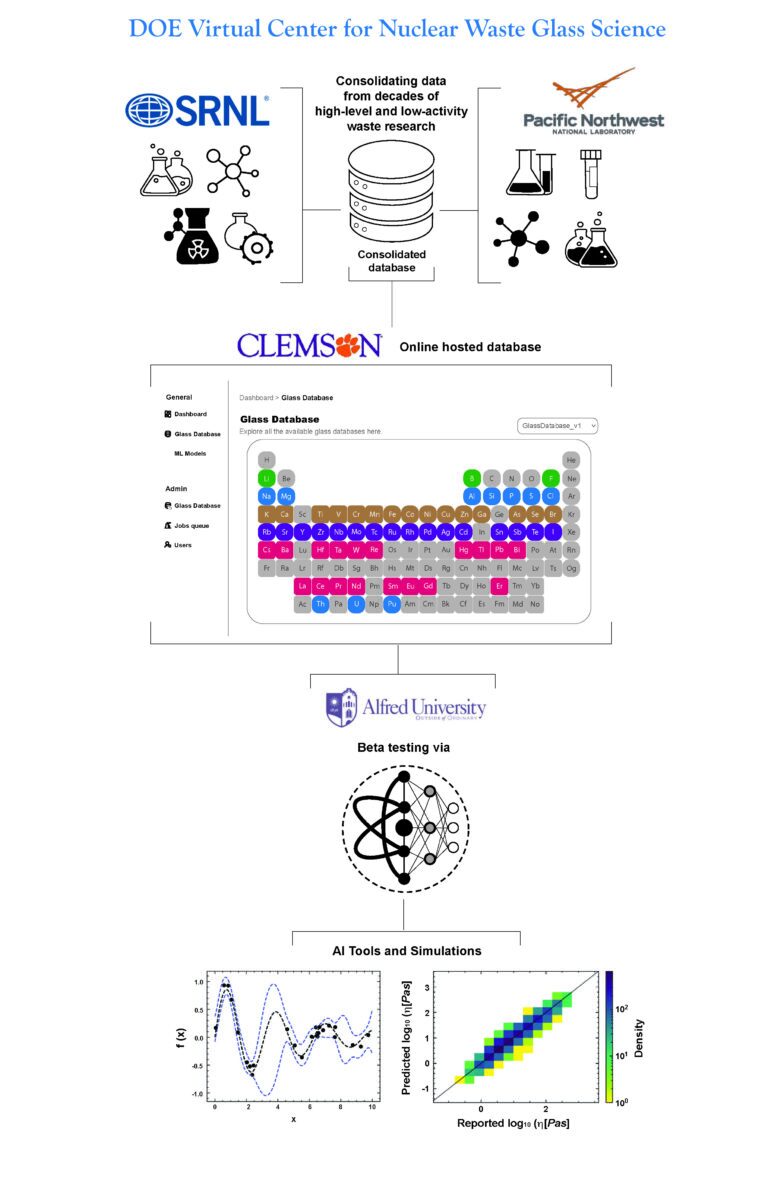 Expanded access: DOE’s nuclear waste glass database