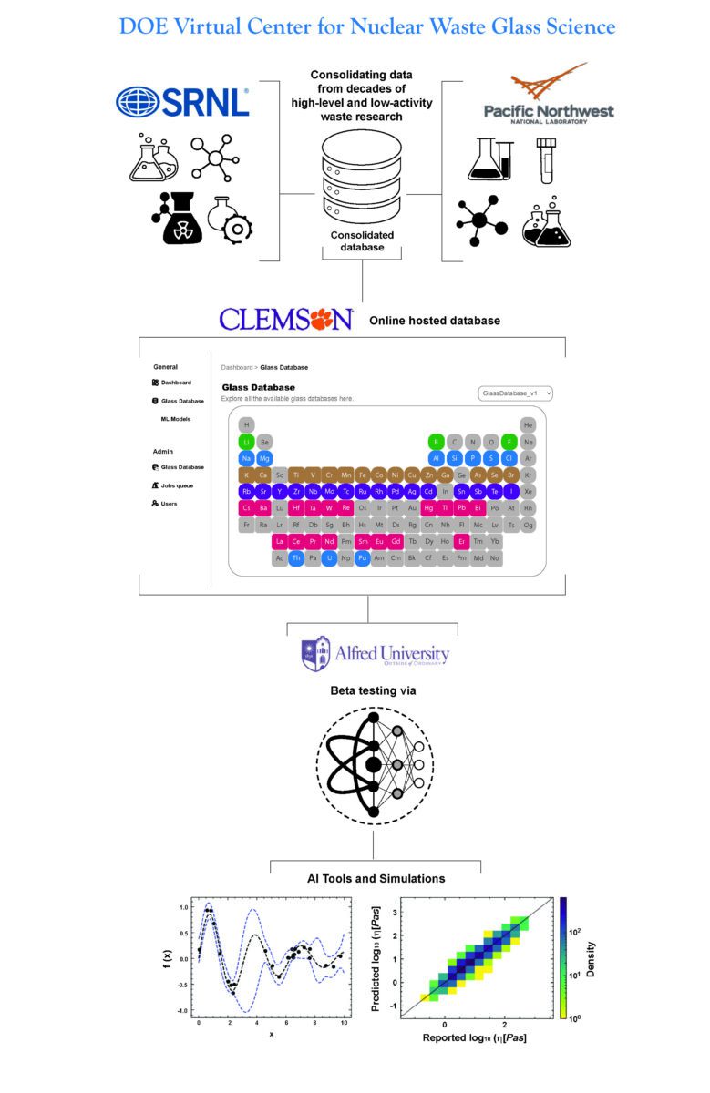 Expanded access: DOE’s nuclear waste glass database
