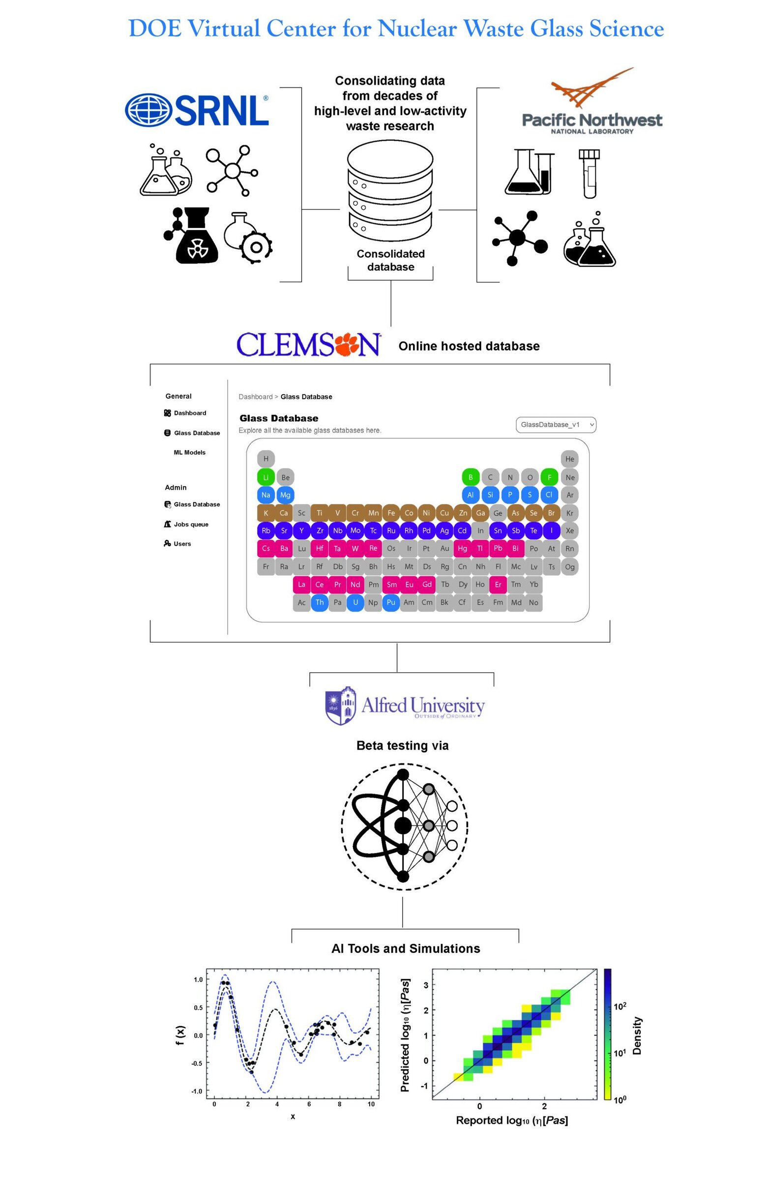Expanded access: DOE’s nuclear waste glass database
