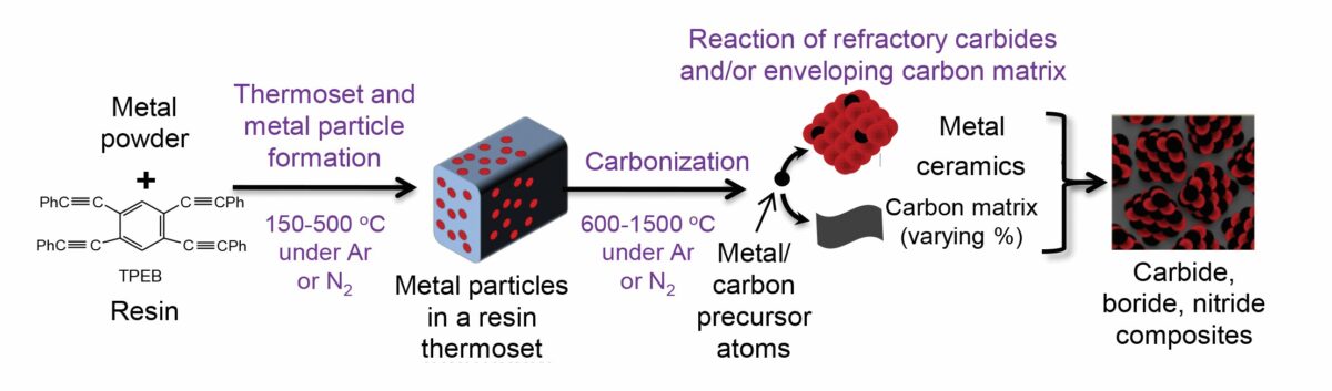 Commercially scalable, single-step polymer-derived reaction bonding ...