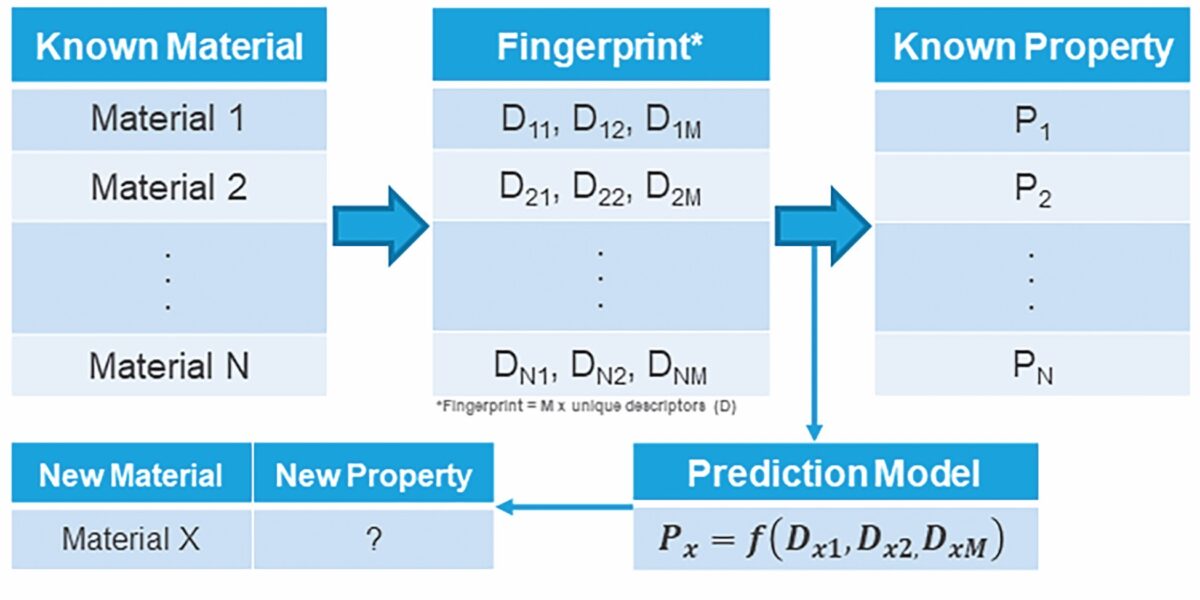 Data-driven approaches to materials and process challenges: A new tool ...