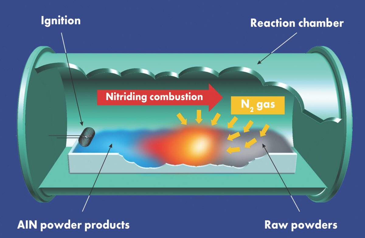 Cost-effective synthesis of aluminum nitride for thermal and light ...