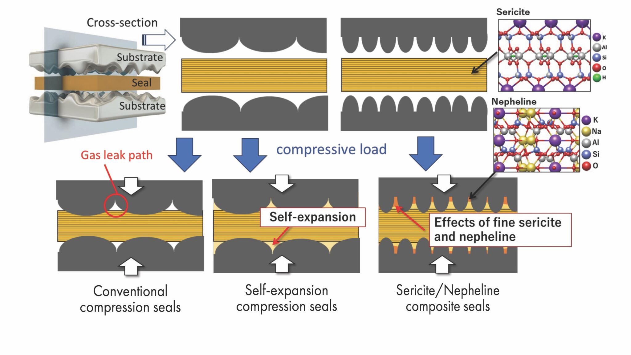 High-temperature gas sealing properties of sericite-based self ...