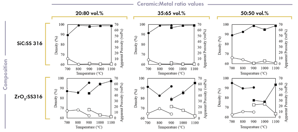 Processing limits of cermets for nuclear waste form application