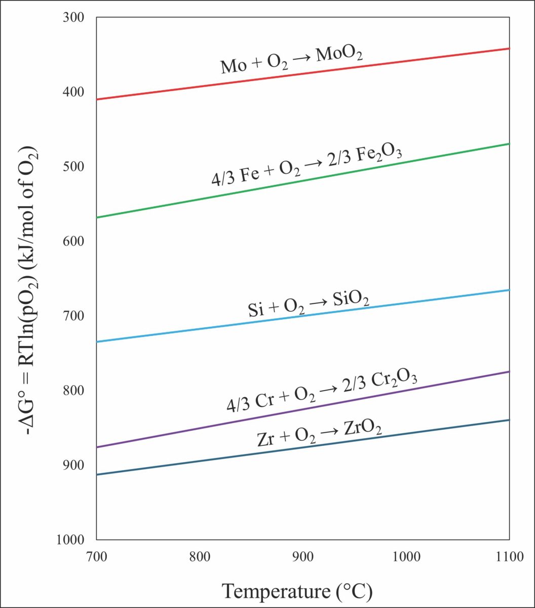 Processing limits of cermets for nuclear waste form application