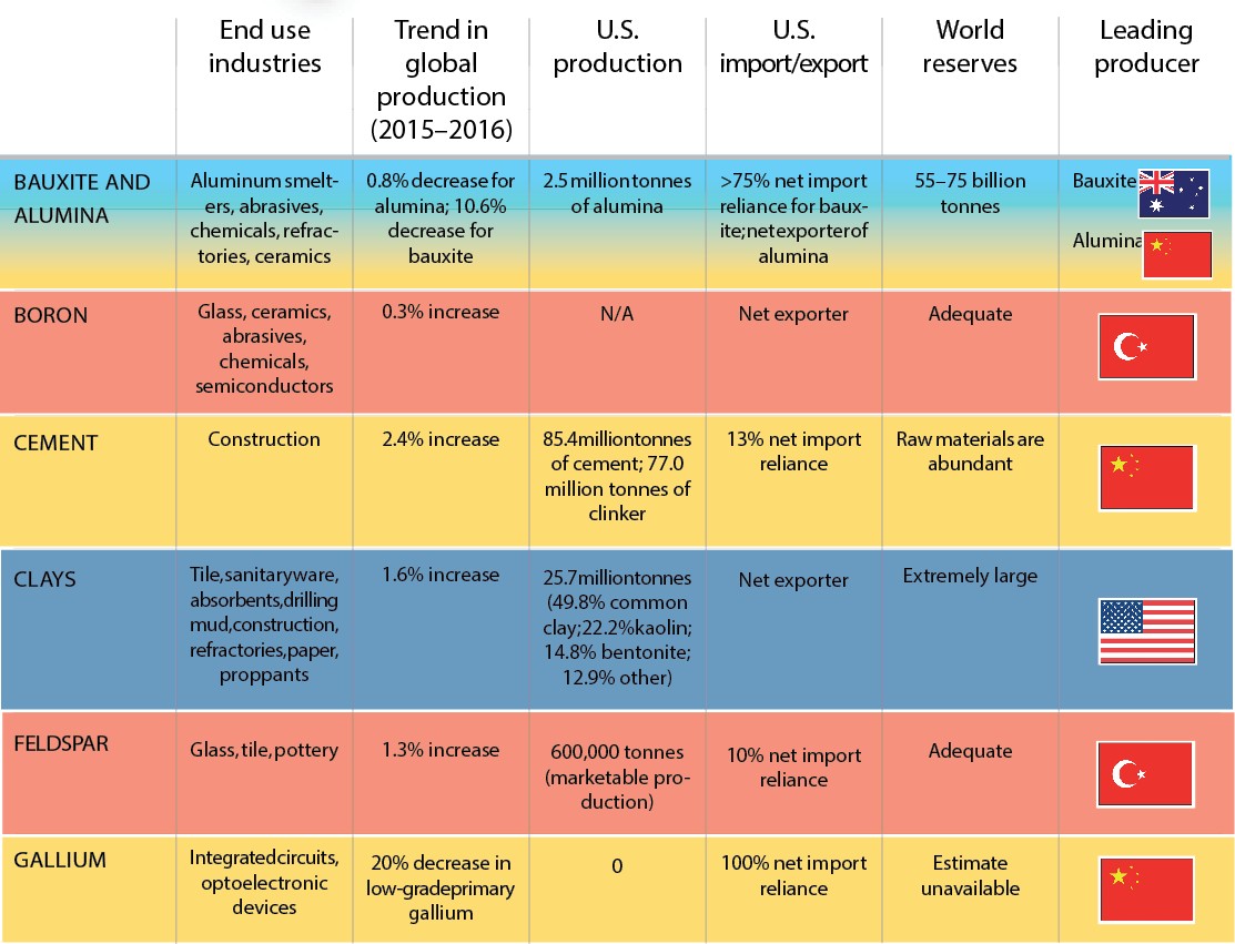 Annual commodity summary indicates modest growth, incredible potential