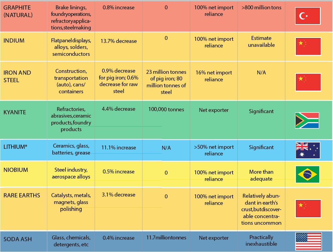 Annual commodity summary indicates modest growth, incredible potential