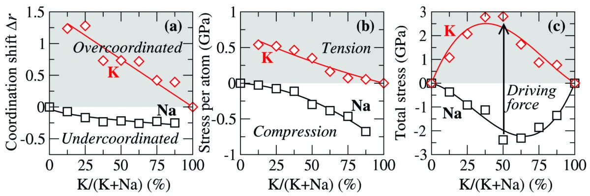 Stretched exponential relaxation of glasses: Origin of the mixed-alkali ...