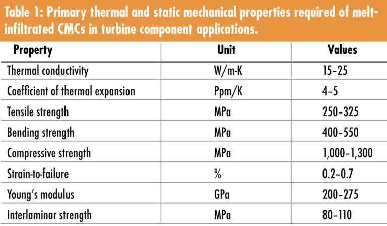 Ceramic matrix composites taking flight at GE Aviation